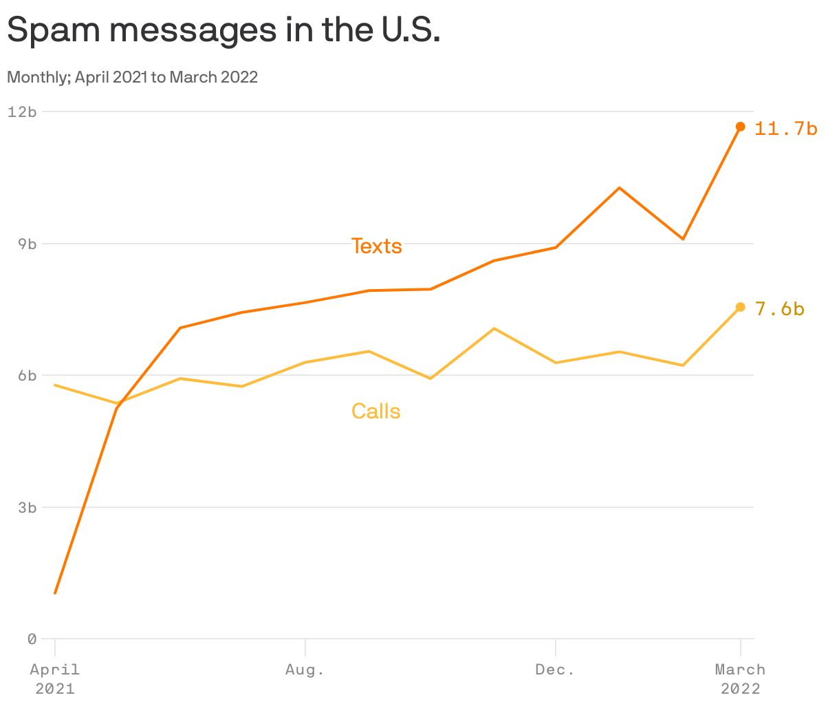 Americans are drowning in spam