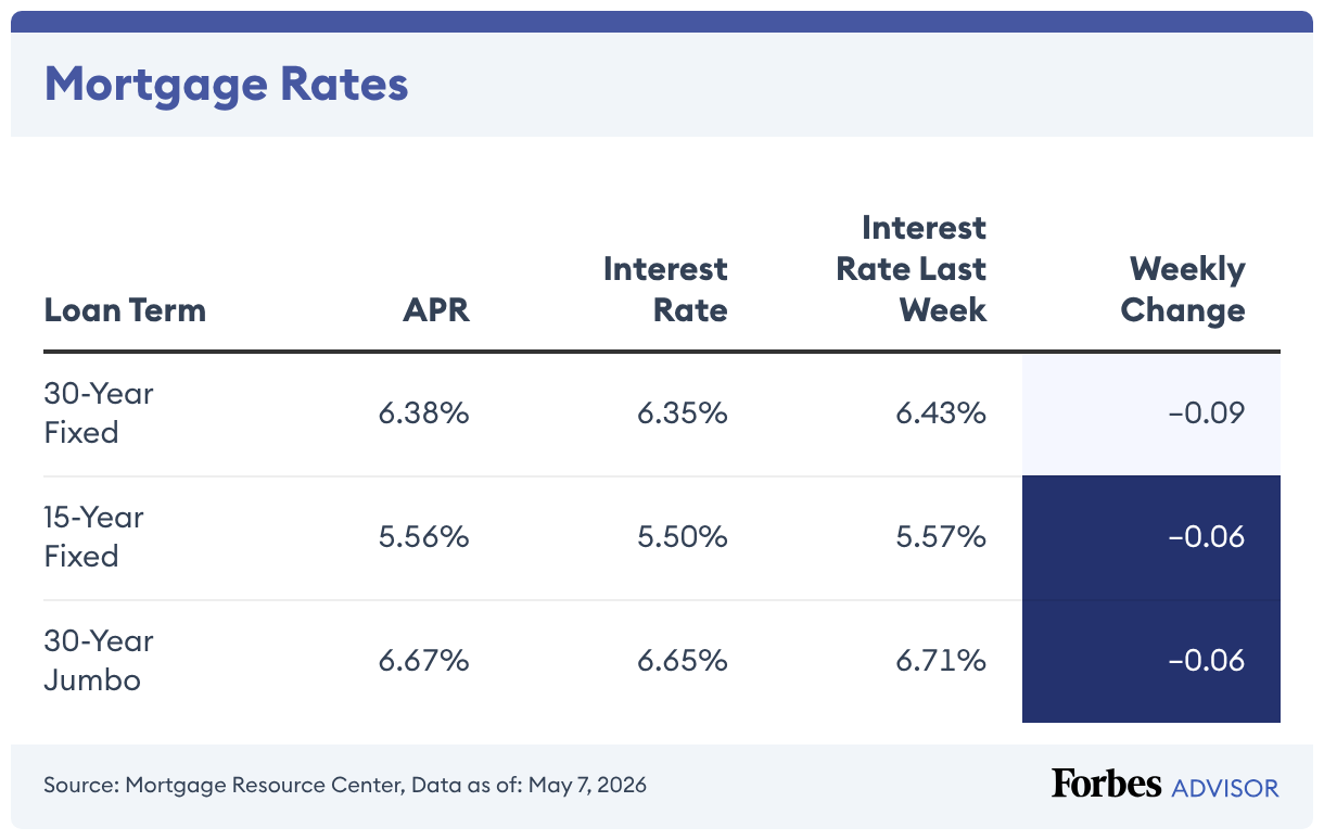 Mortgage Rates Today: May 8, 2026 – Rates Hold Steady – Forbes Advisor