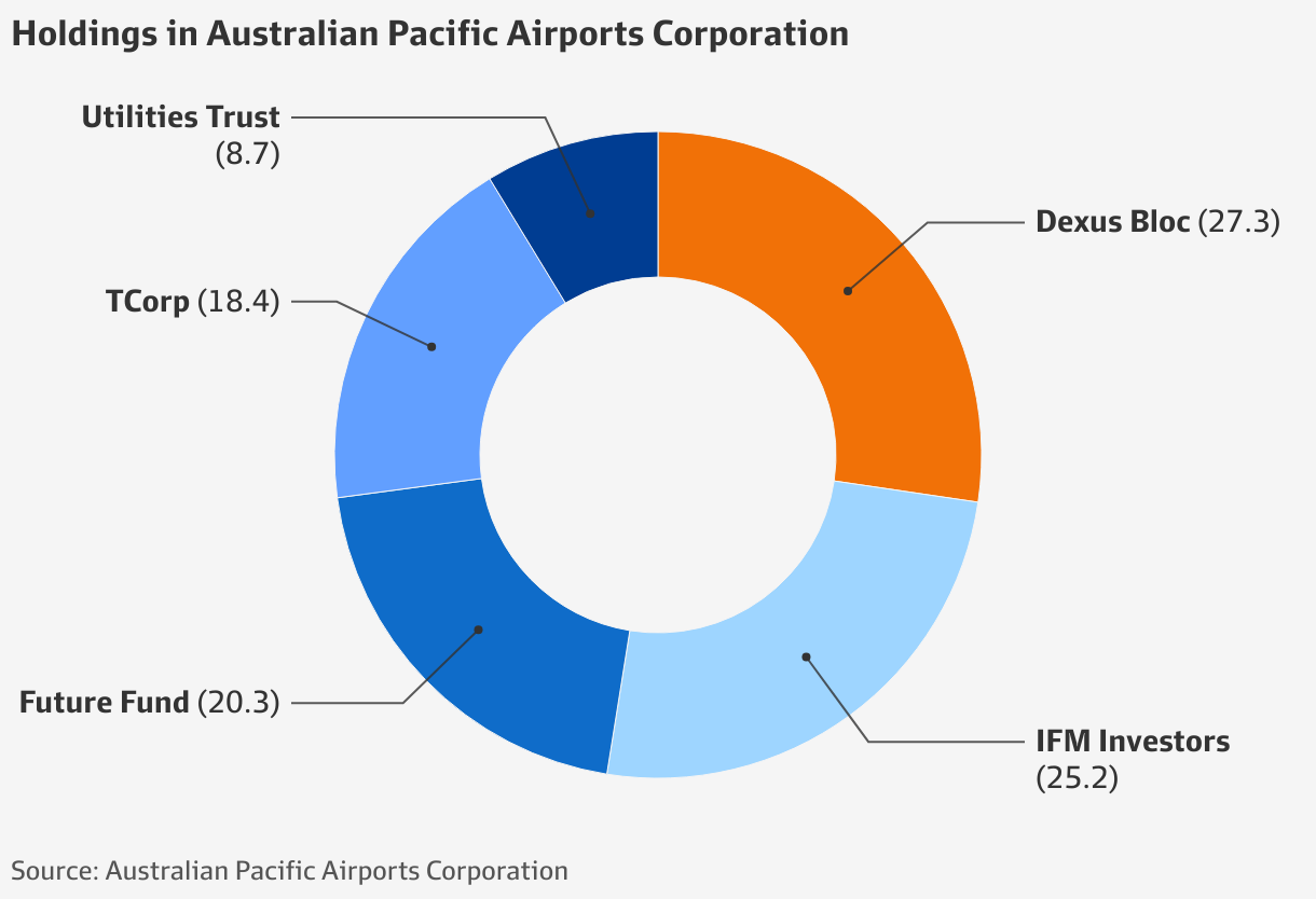 DSX ASX: Secret briefings revealed amid Melbourne Airport stake battle ...