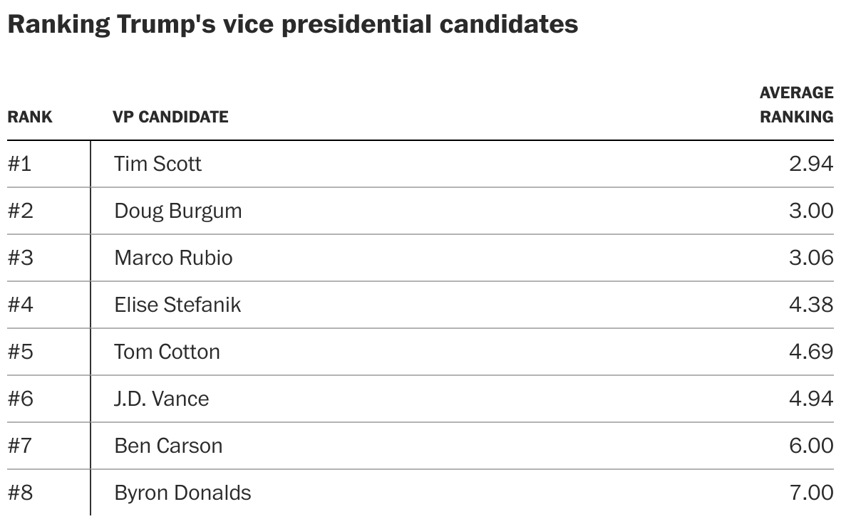 Opinion | Who is Trump’s best VP choice? - The Washington Post