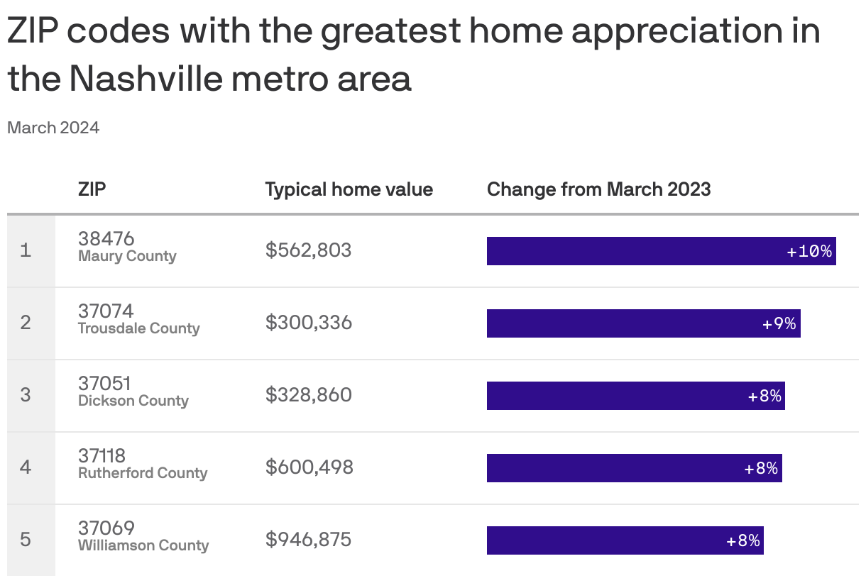 Nashville-area ZIP codes with biggest jumps in home values - Axios ...