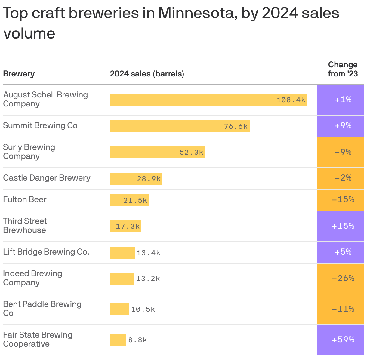 Minnesota's largest craft breweries - Axios Twin Cities