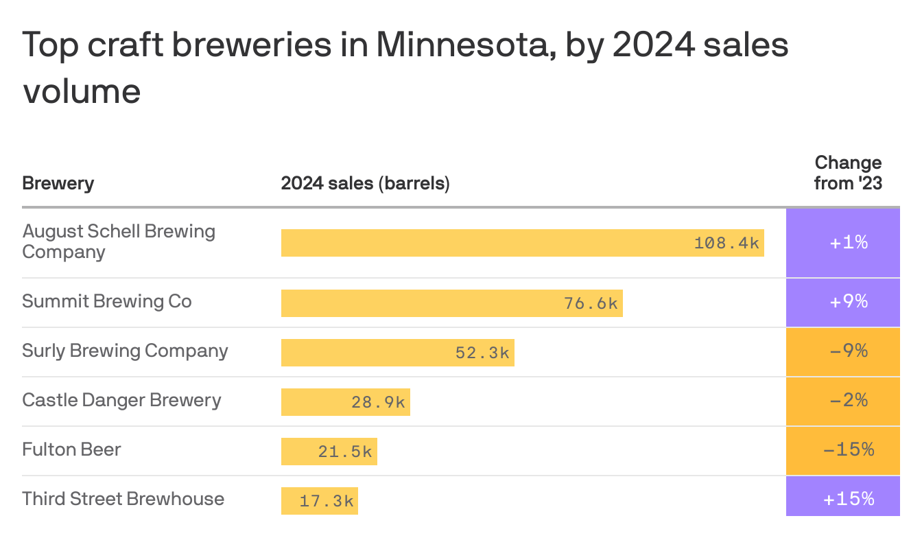 Minnesota's largest craft breweries - Axios Twin Cities