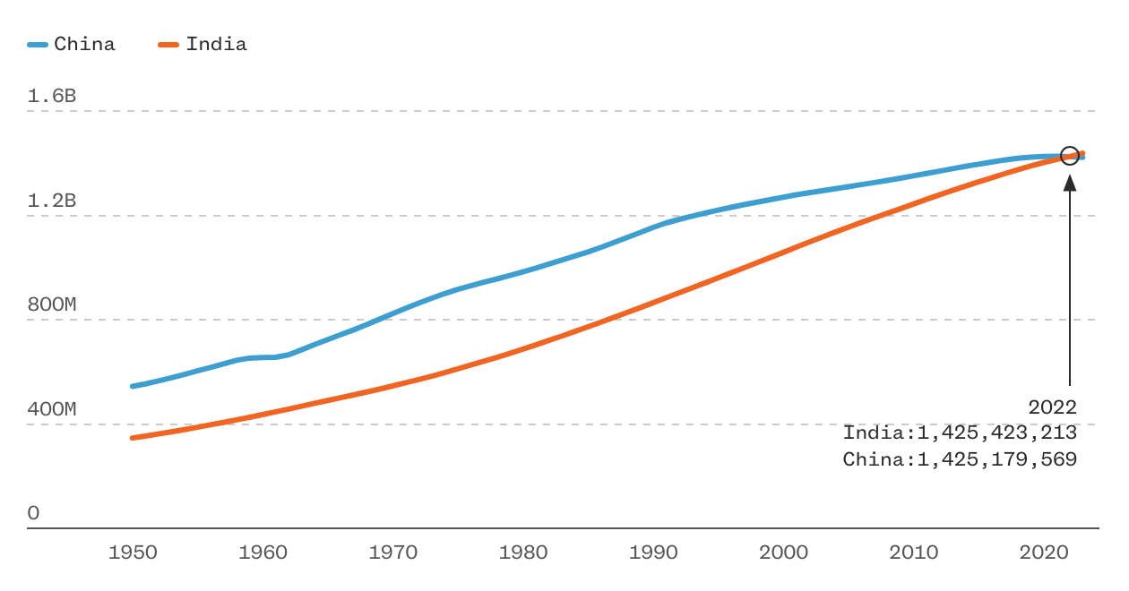 Overpopulation Charts 2024