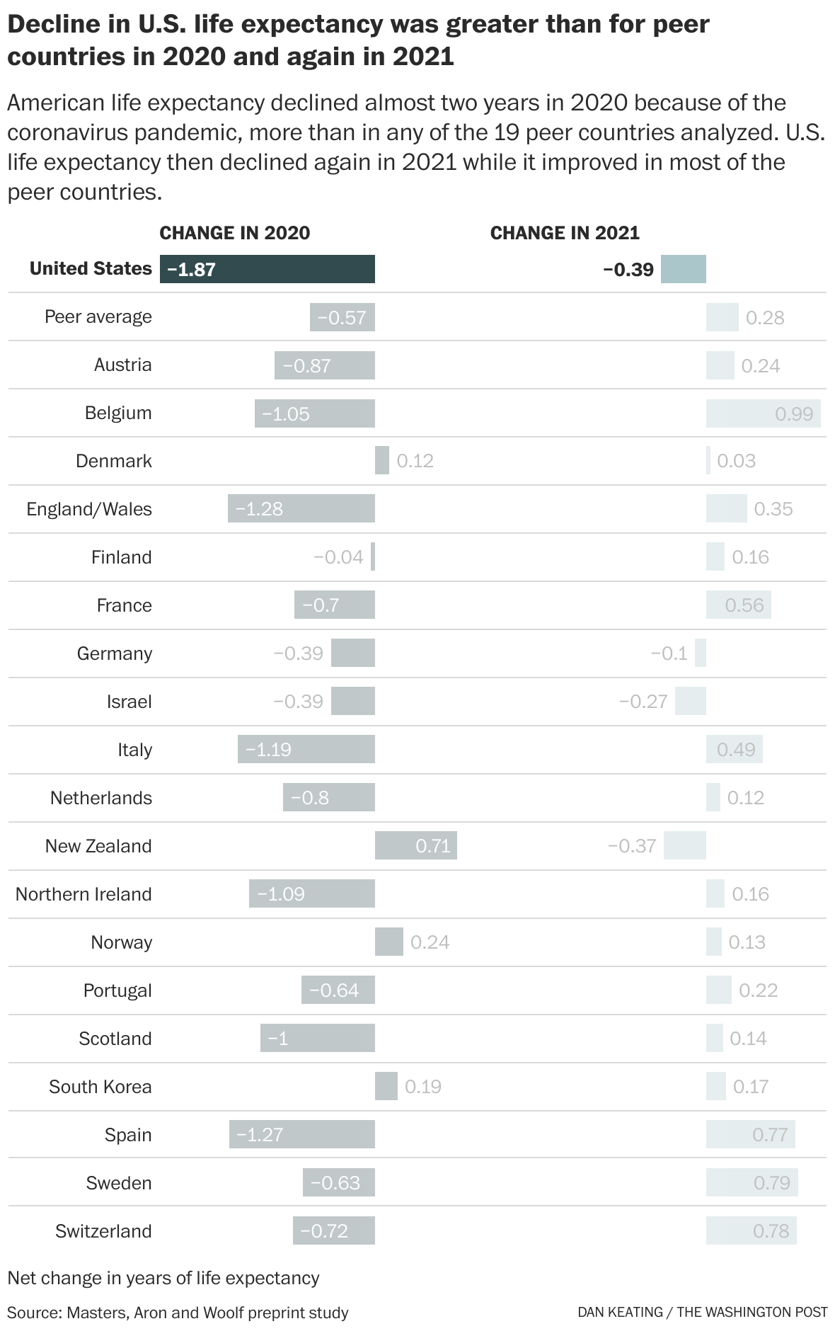 U.S. life expectancy continued to drop in 2021, despite coronavirus ...