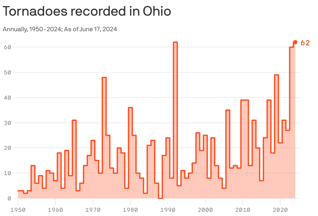 Ohio faces record level of tornadoes in 2024 - Axios Columbus