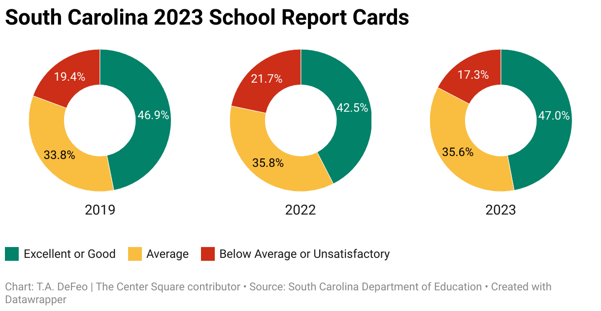 South Carolina officials: More work needed on school grades | South ...