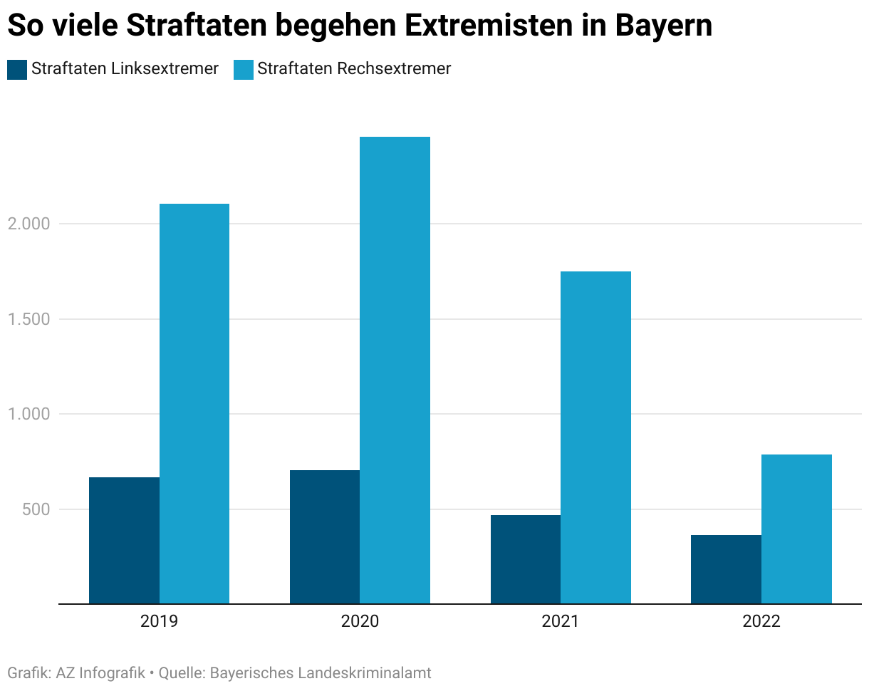 Radikalisierung: Extremismus in Bayern: Wie unterscheiden sich rechts ...