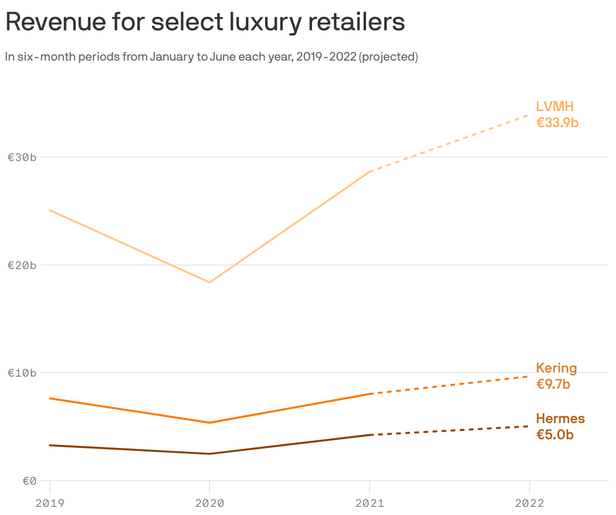 High price tags give boost to luxury retailers