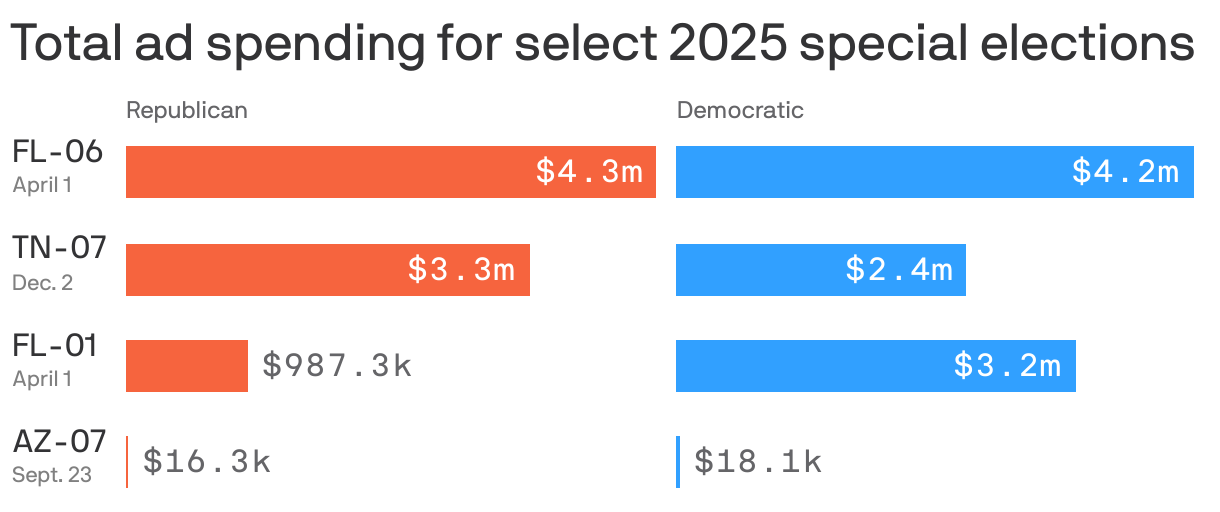 Republicans forced all-in on once-safe House seats