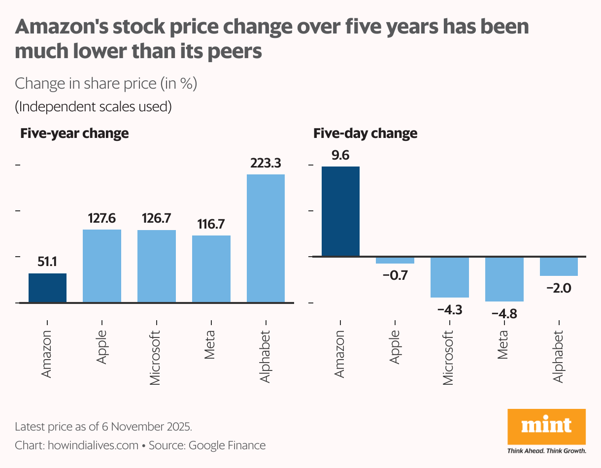 Amazon's AI comeback: Inside the cloud king’s race to close the Big ...