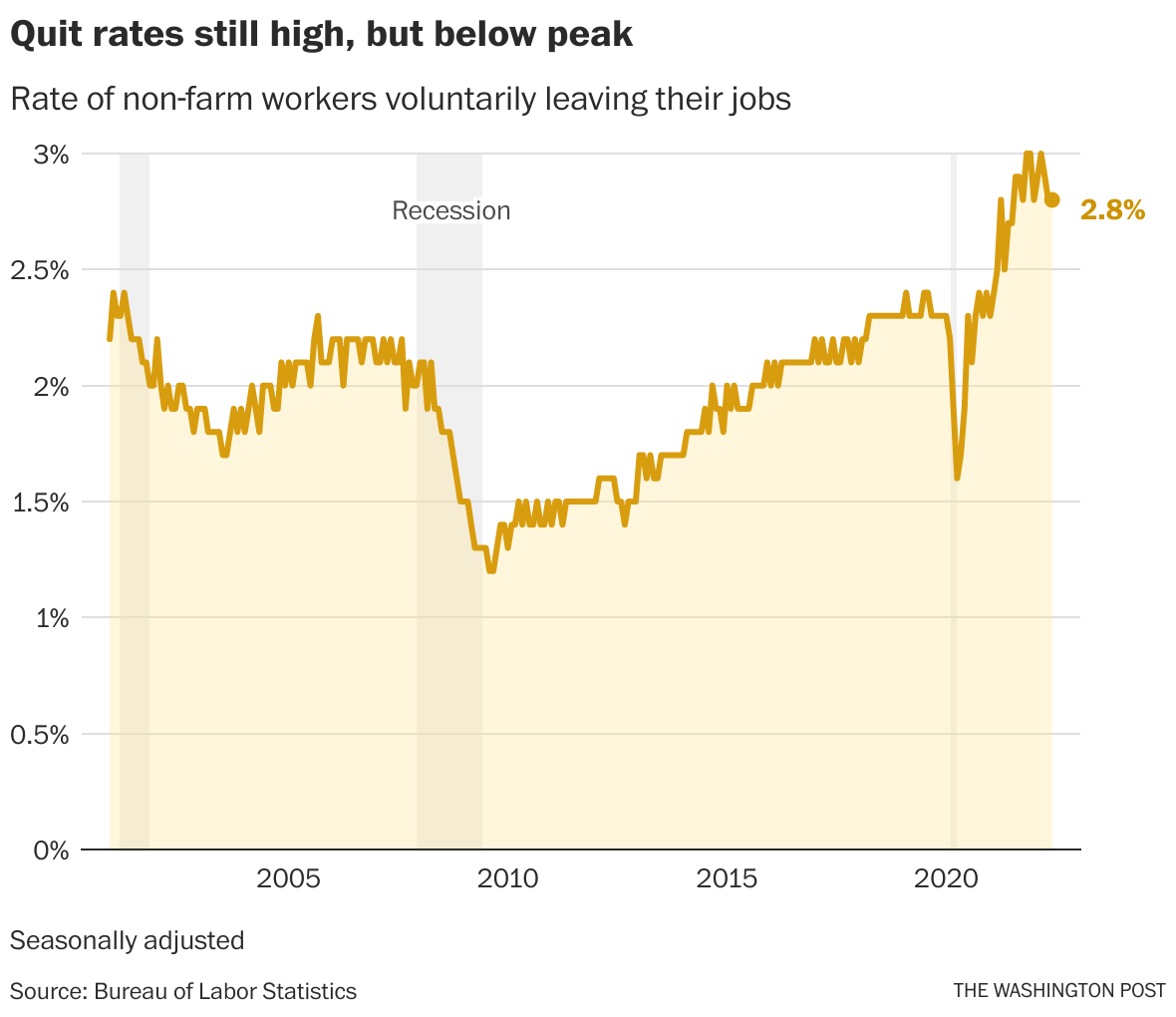 Job openings begin to level off, as labor market cools down - The ...