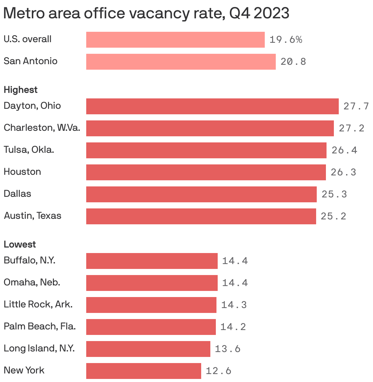 Chart of the day: Empty workspaces - Axios San Antonio