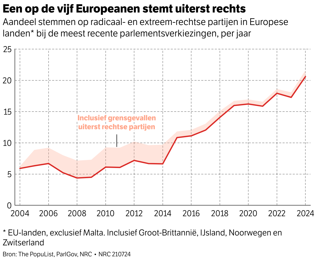 Radicaal-rechts in Europa was de afgelopen decennia nooit zo groot als nu, blijkt uit analyse - NRC