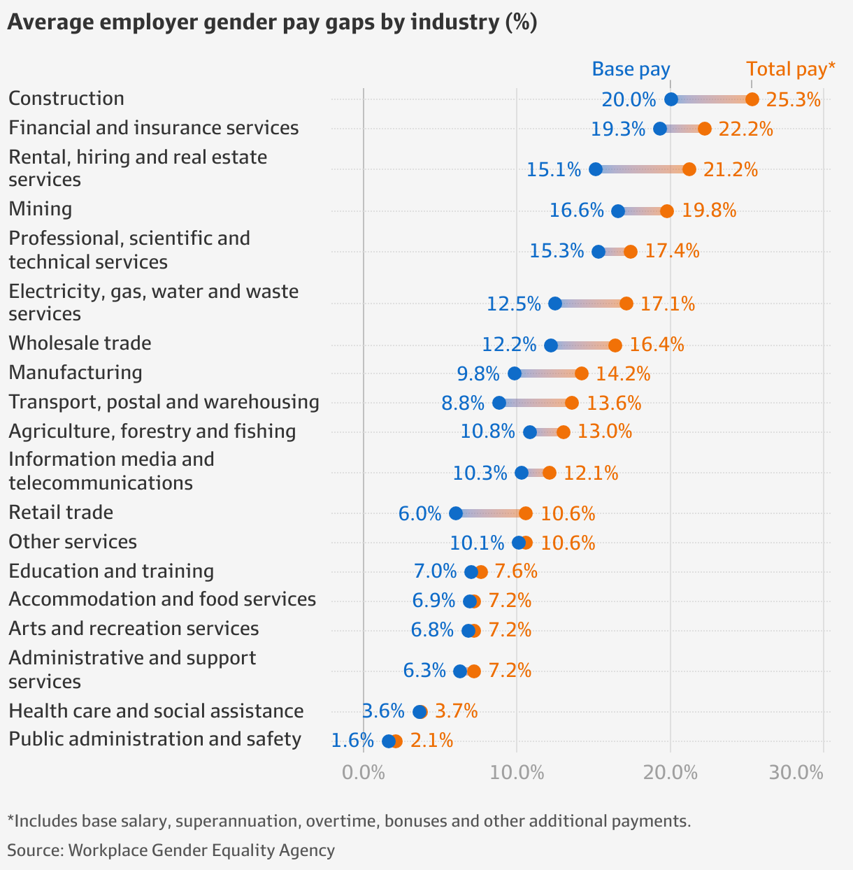 WGEA Gender Pay Gap: Five charts that break down the gender pay gap