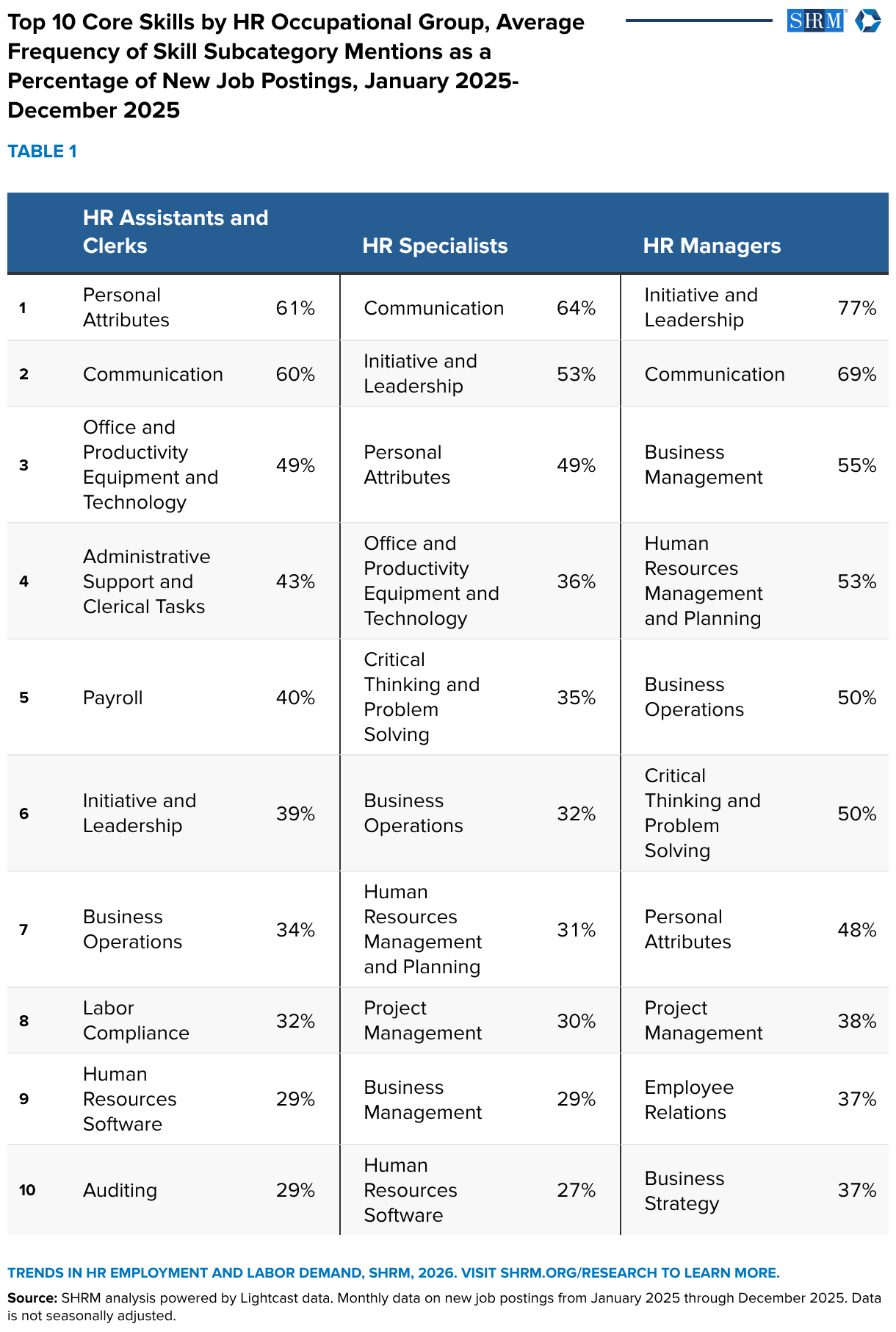 Trends in HR Employment and Labor Demand