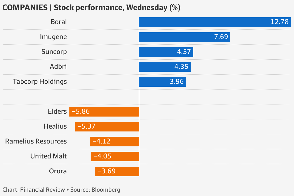 ASX rises 0.4pc as Boral, Suncorp profits lift margin hopes; Elders falls