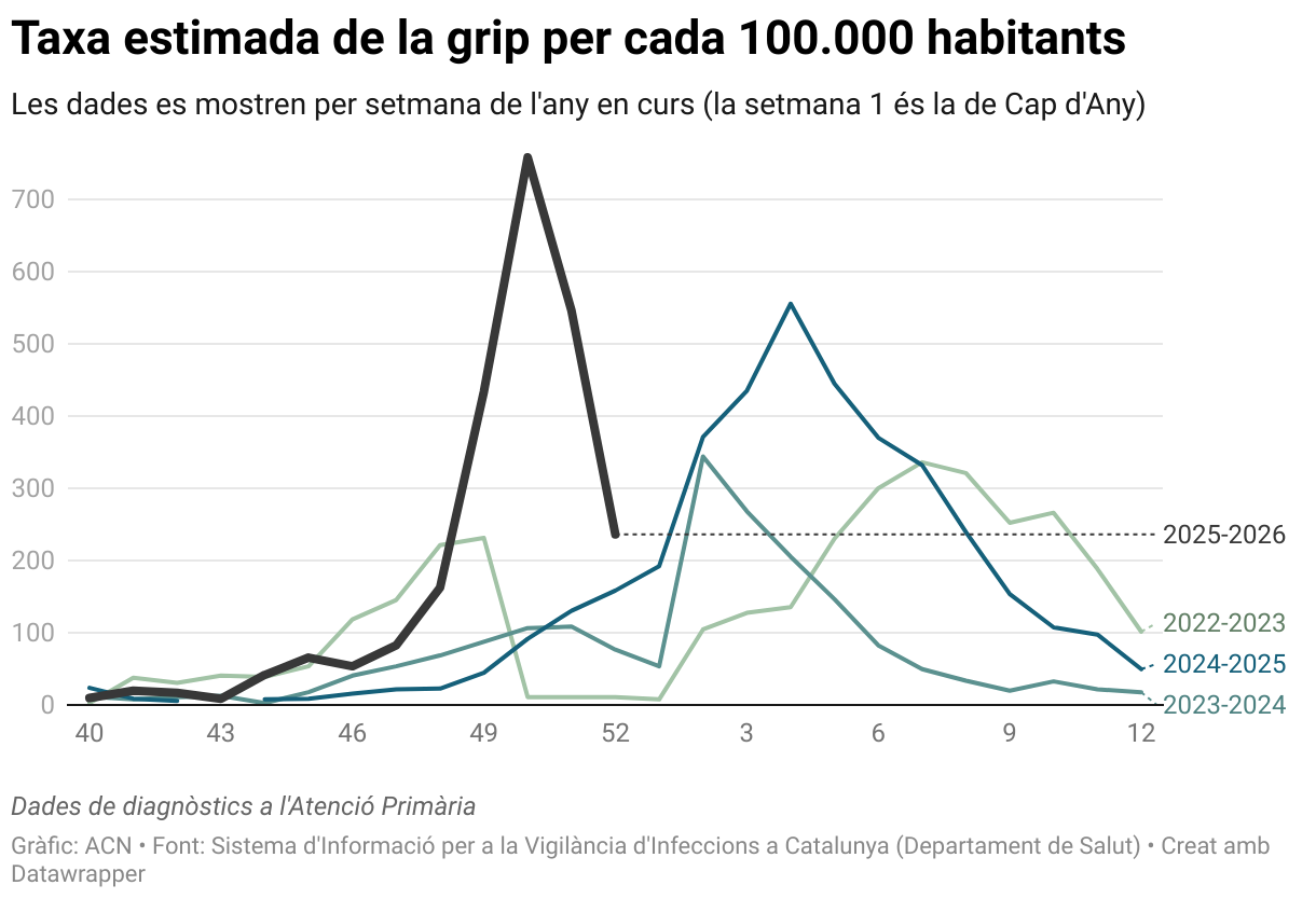 Els casos de grip tornen a baixar en la darrera setmana
