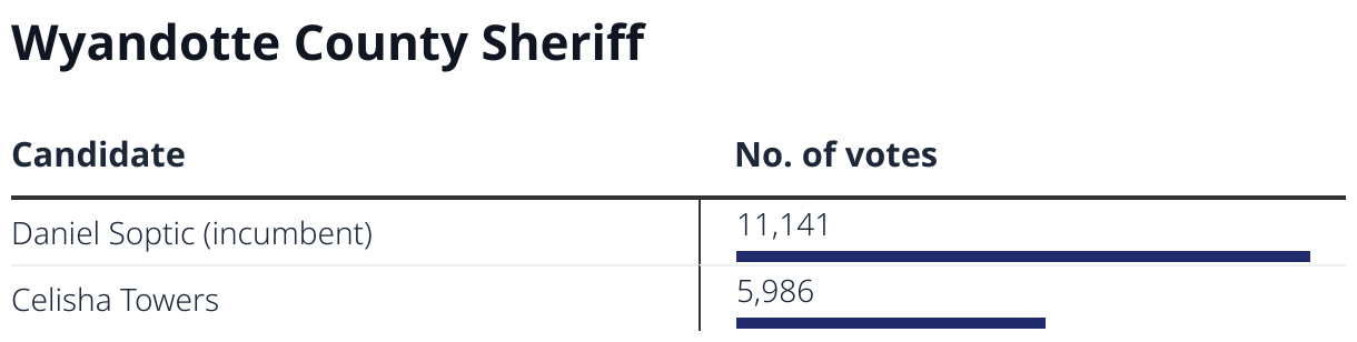 Wyandotte County 2025 election results: Mayor, commission | Kansas City ...