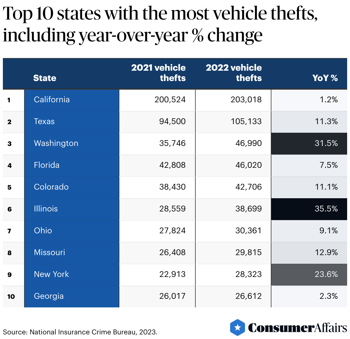 How Many Cars Are Stolen Each Year? (2025) | ConsumerAffairs®