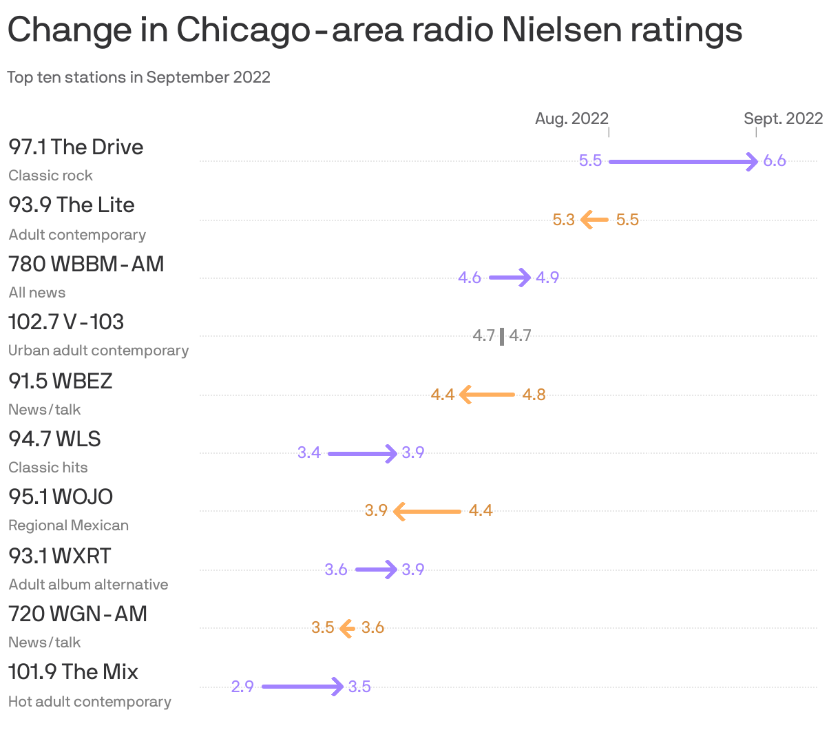 Chicago is still a classic rock town - Axios Chicago