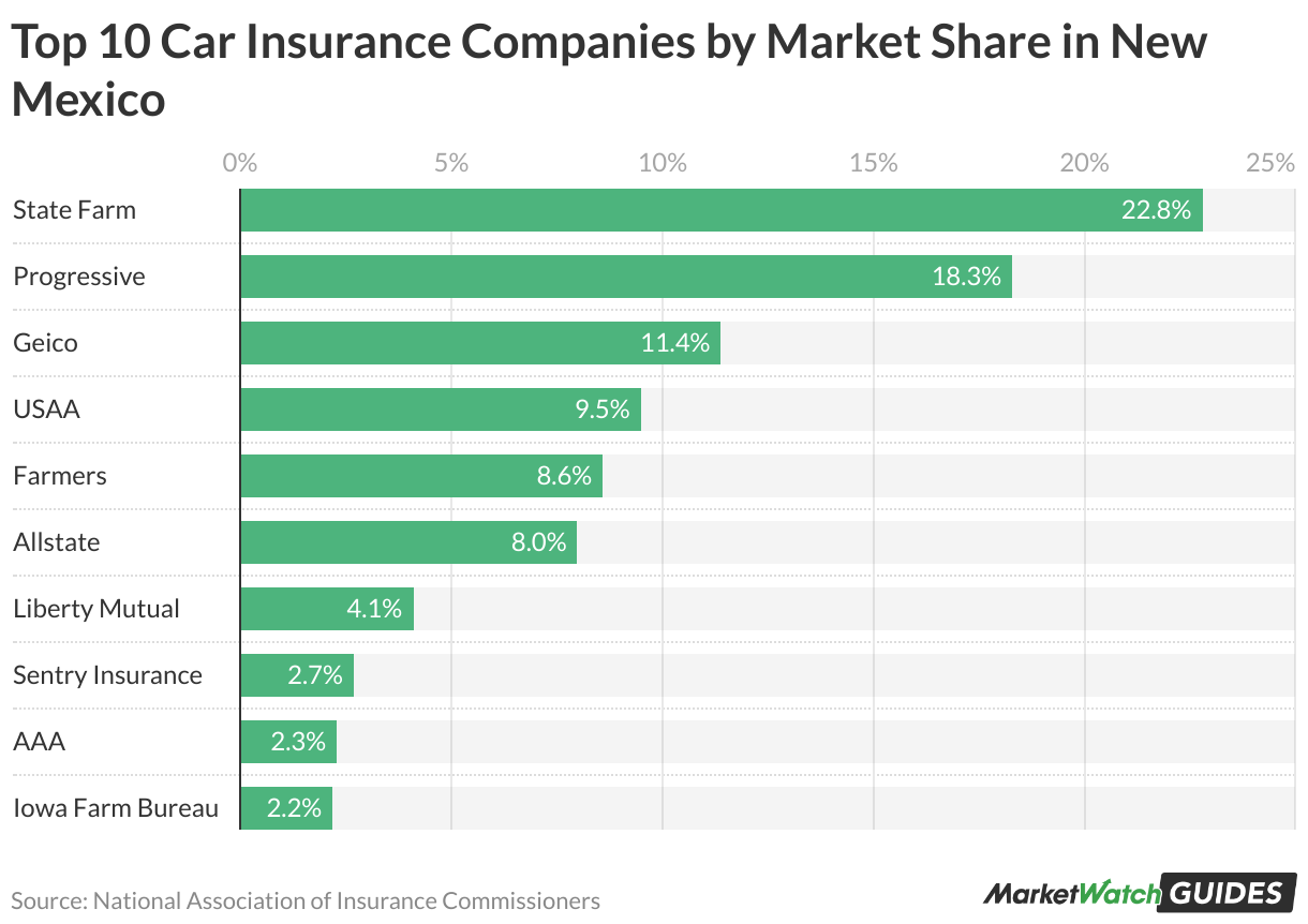 Cheapest Car Insurance in New Mexico (October 2025 Rates)