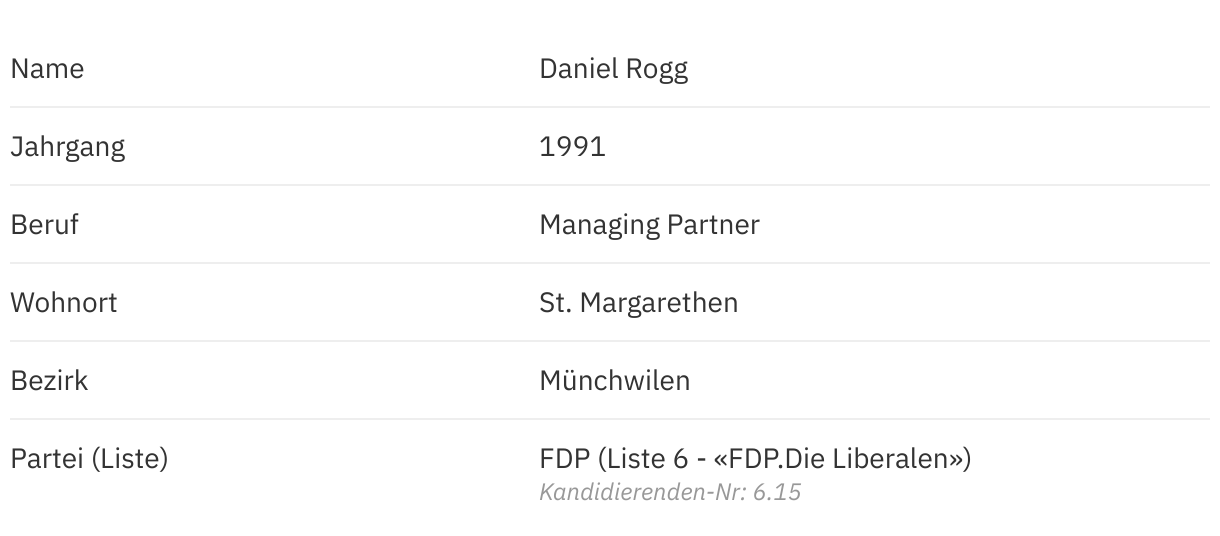 Daniel Rogg (FDP) im Porträt | Thurgauer Wahlen 2024