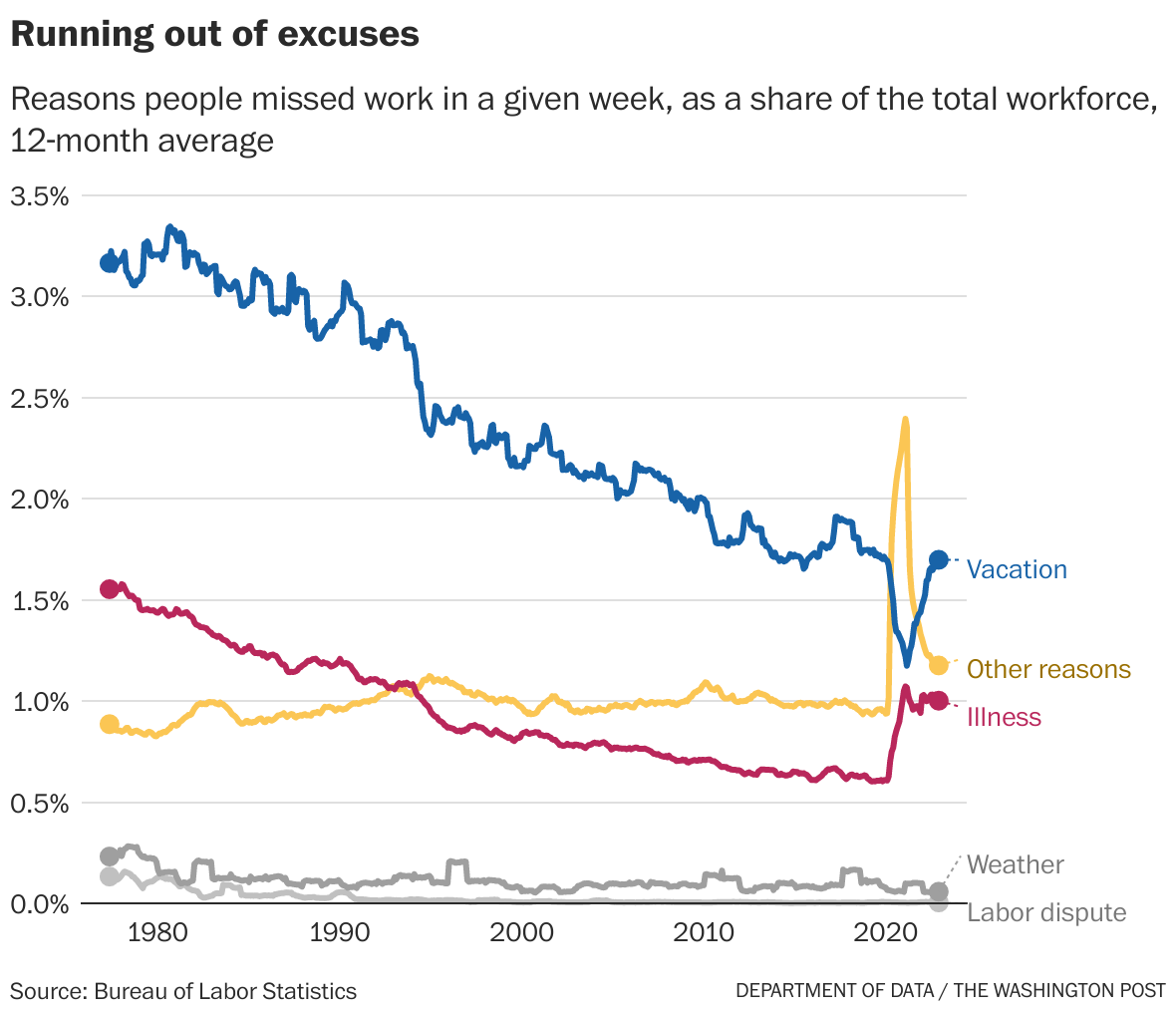 The mystery of the disappearing vacation day - The Washington Post