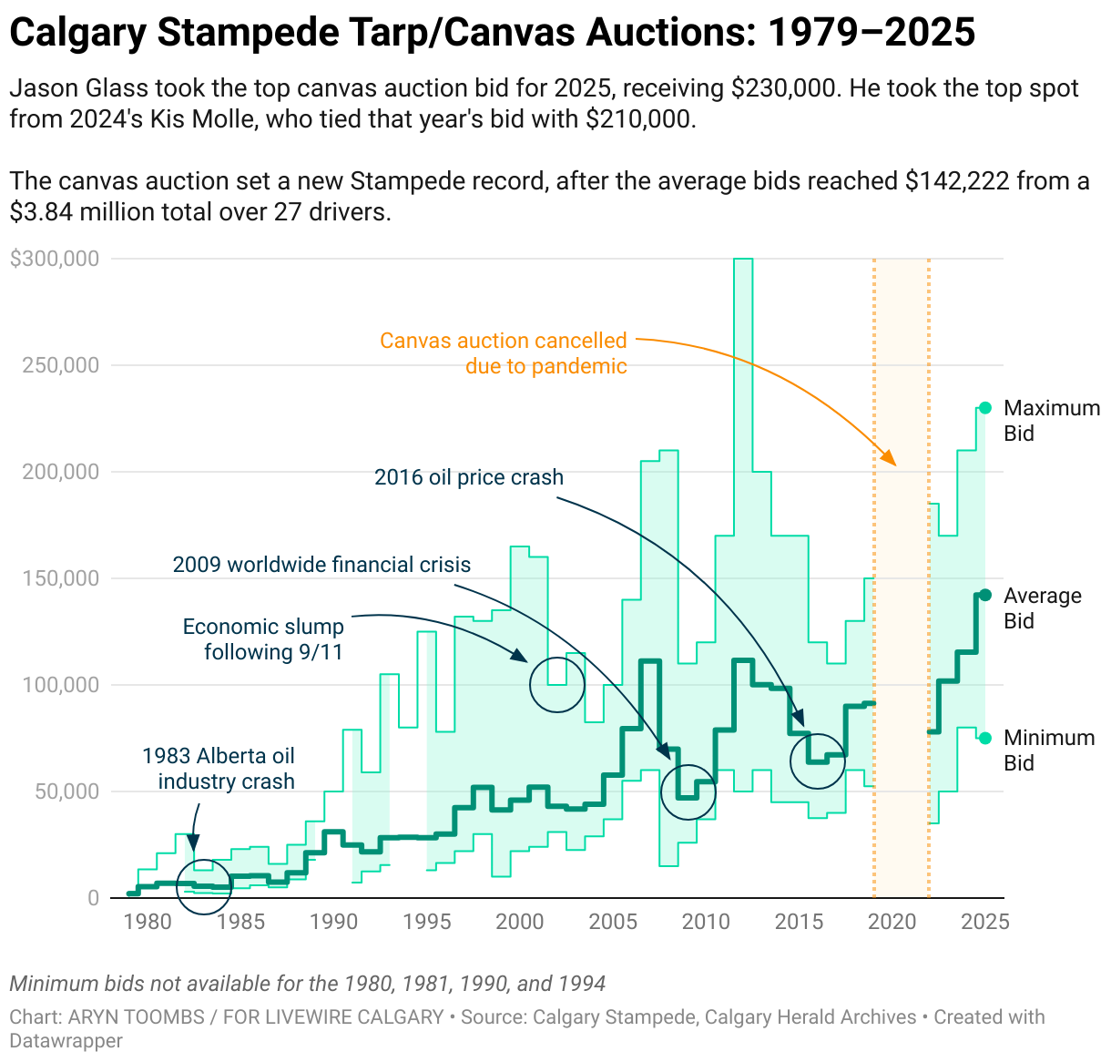 Calgary Stampede canvas auction sets new modern sport record of $3.84 ...