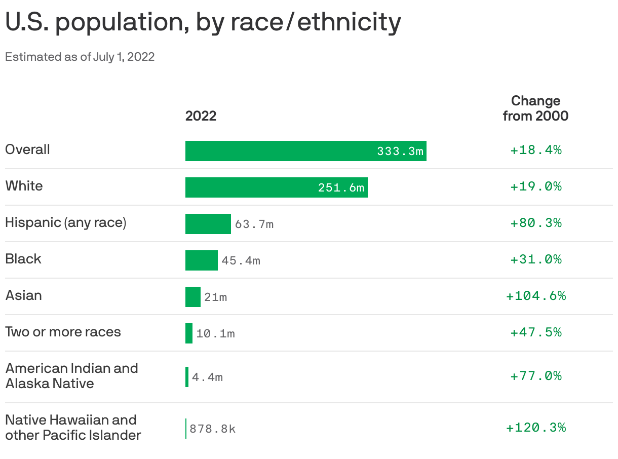 America's fastest-growing demographic groups