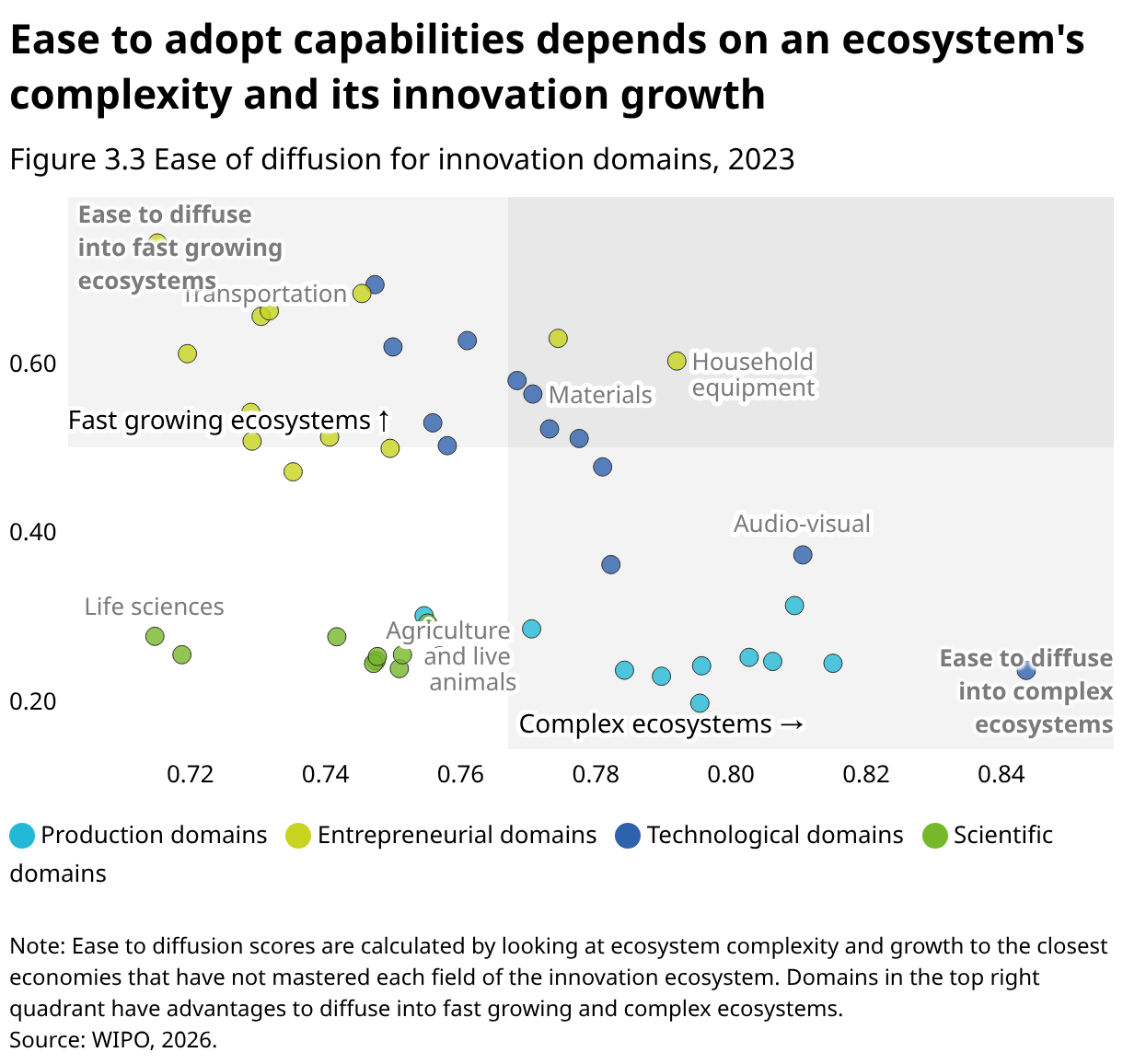 Innovation Capabilities Outlook 2026 - Where are the opportunities for ...