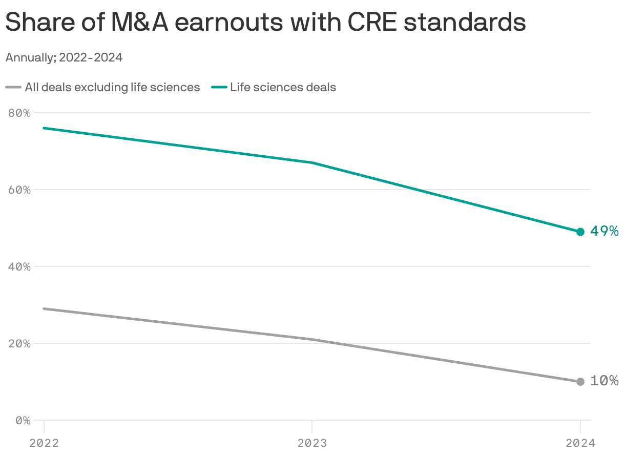 Earnout language shifts after $1B Delaware ruling