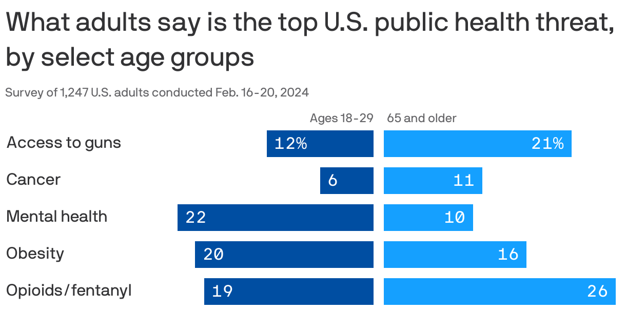 Mental health is seen as a top health threat to U.S.