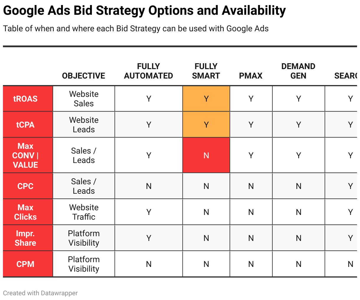 Google Ads Smart Bidding Delivers Results at Scale | Playhouse Digital