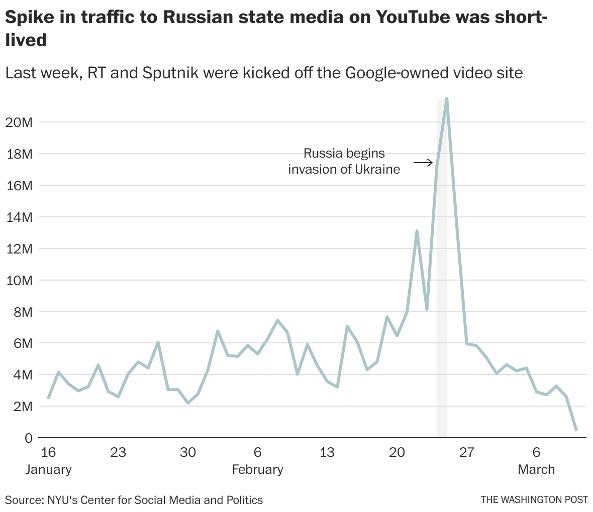 Facebook, YouTube bans on RT and Sputnik muffle Russian propaganda ...