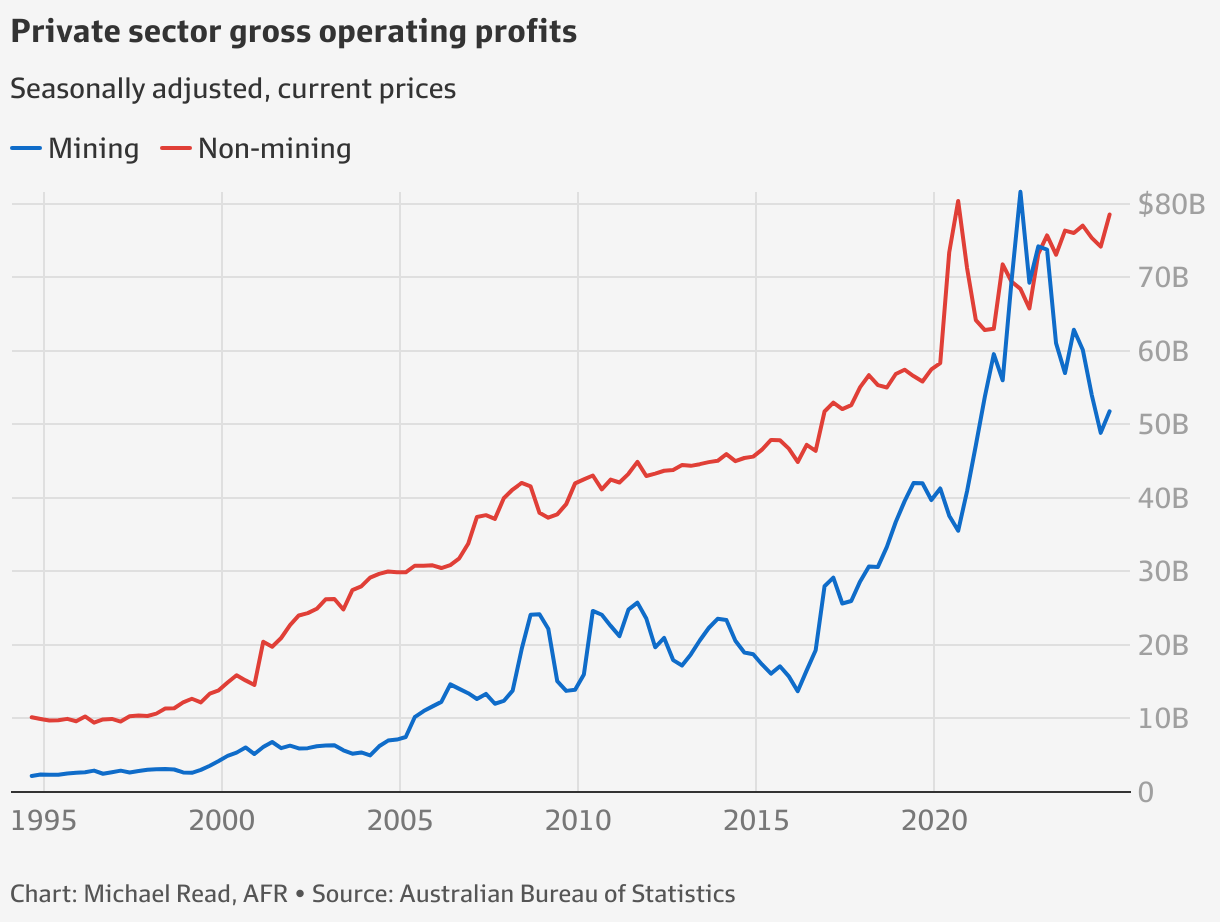 Mining industry profits fall by most since the GFC