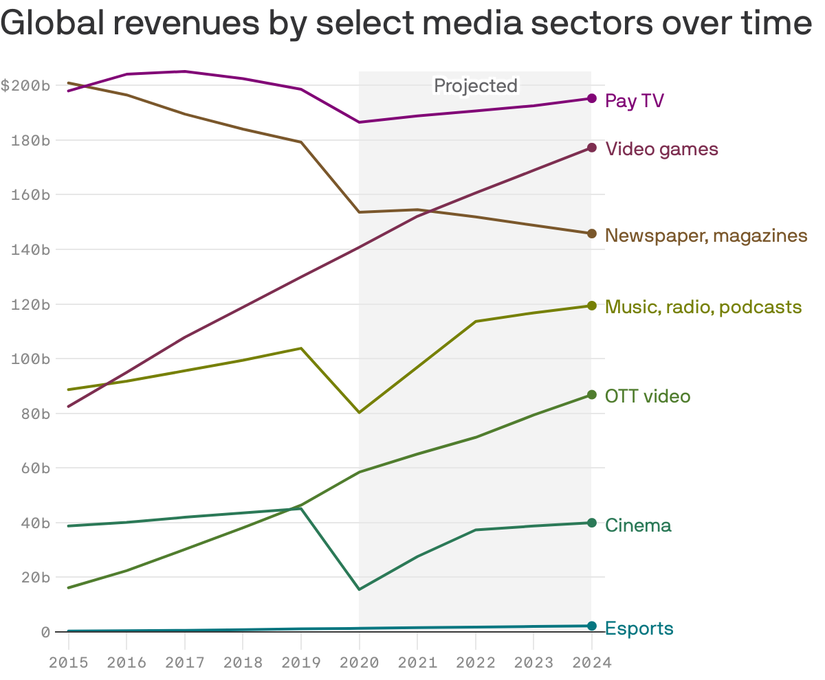 Media industry braces for post-pandemic reality