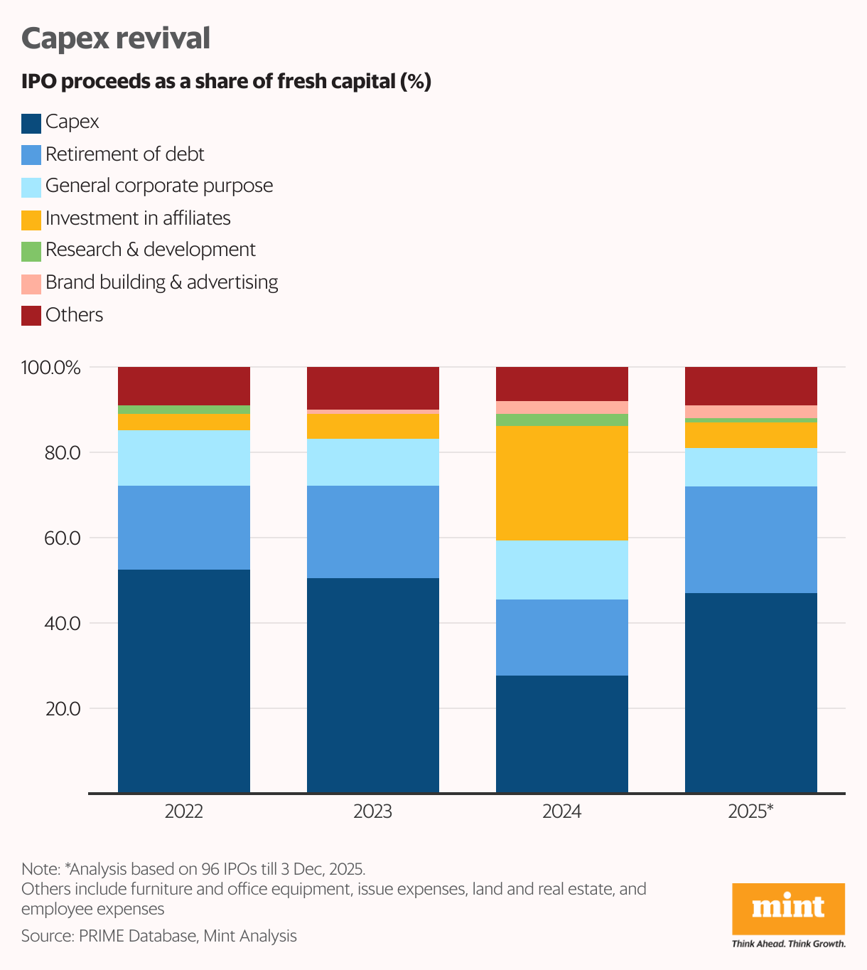 More IPO money funnels into capex in 2025 even as India Inc keeps ...