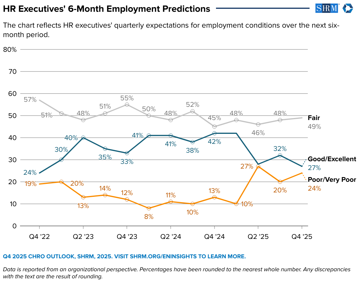 CHRO Employment Outlook: HR Execs See Positive Trends in Employment