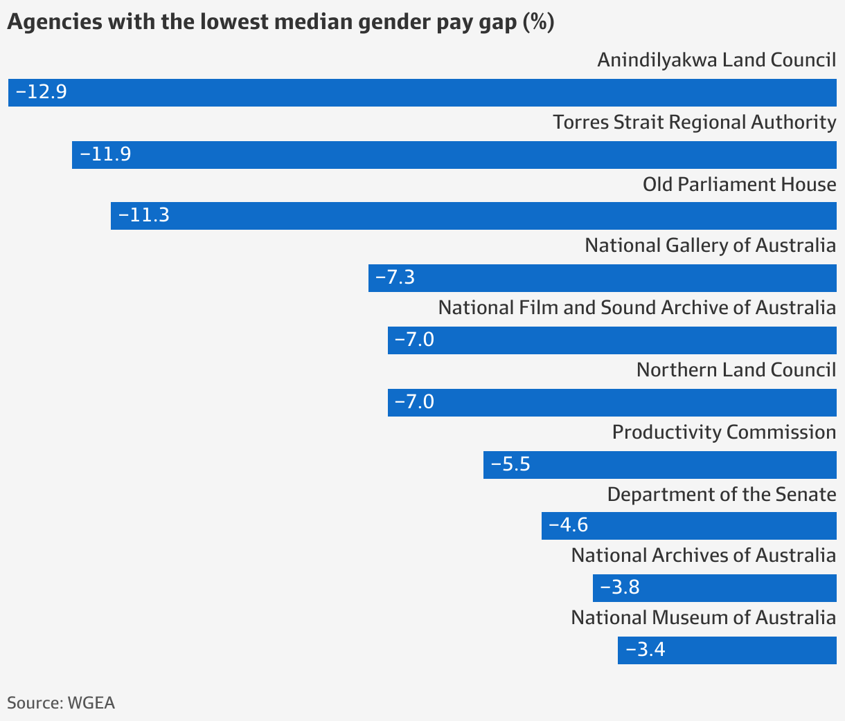 Gender pay gap: Public service wage disparity far lower than private sector WGEA data shows