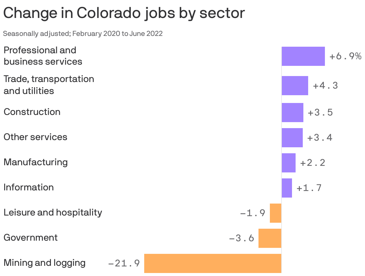 Colorado job growth slows as numbers show ominous economic signs ...