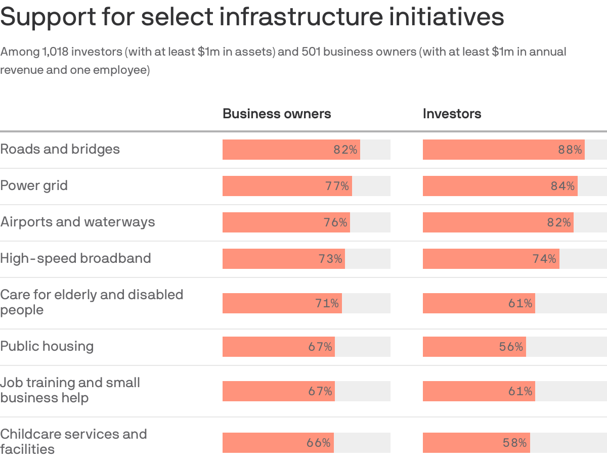 Survey: Wealthy investors want infrastructure