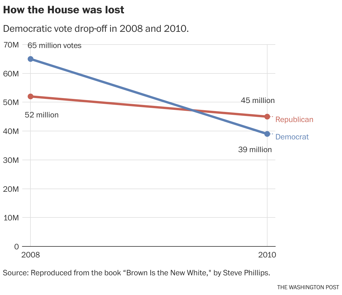 Opinion | Democrats complaining about voting risk giving up their power ...