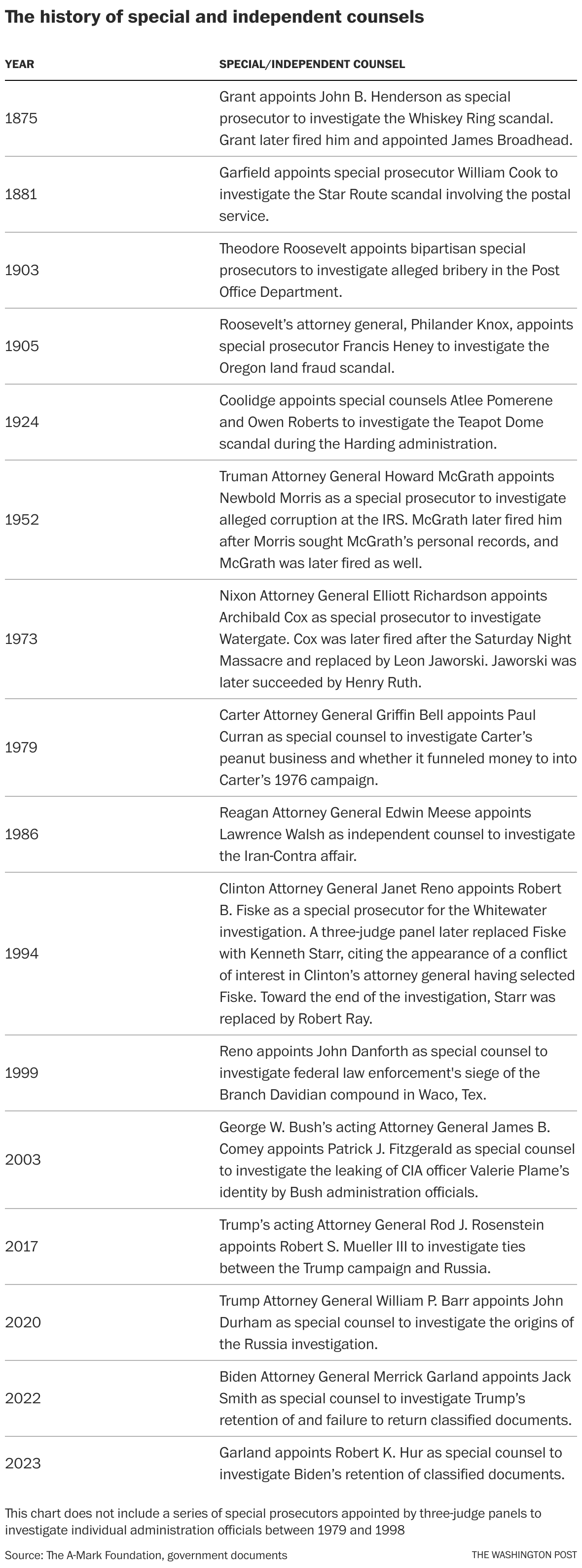 It's suddenly become much more common to appoint a special counsel ...