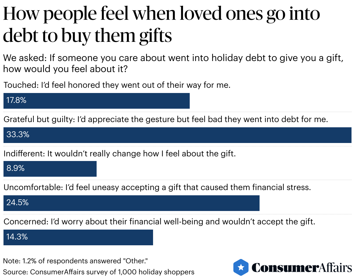 Holiday Debt Survey | ConsumerAffairs®