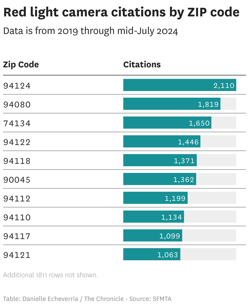 SF drivers get the most red light tickets at these intersections