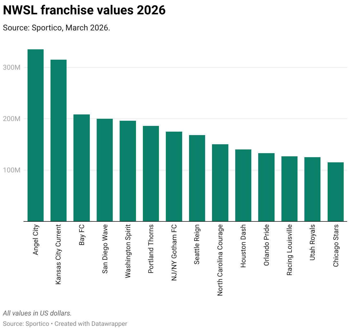 NWSL 2026 Financial Data - SportsPro Commercial Guide