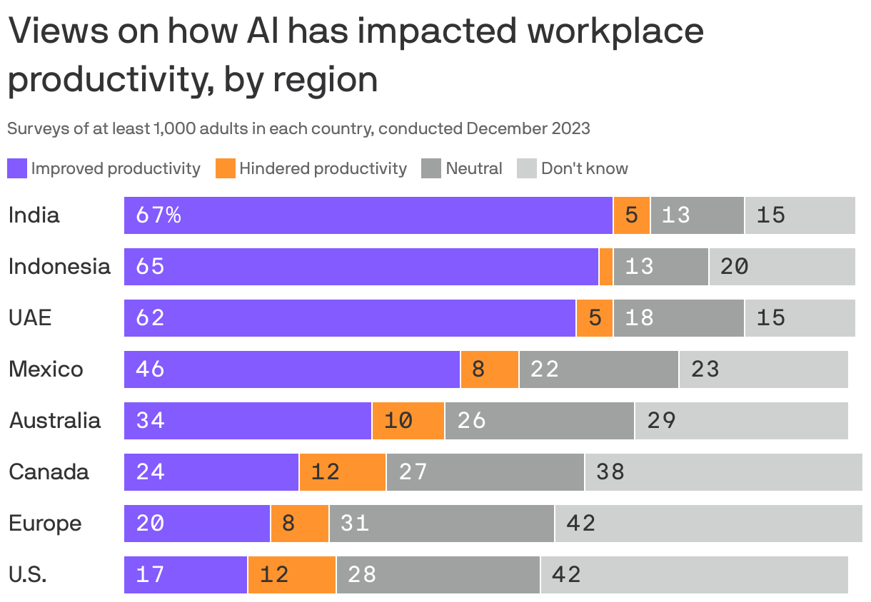 Western Countries are more suspicious of AI and productivity