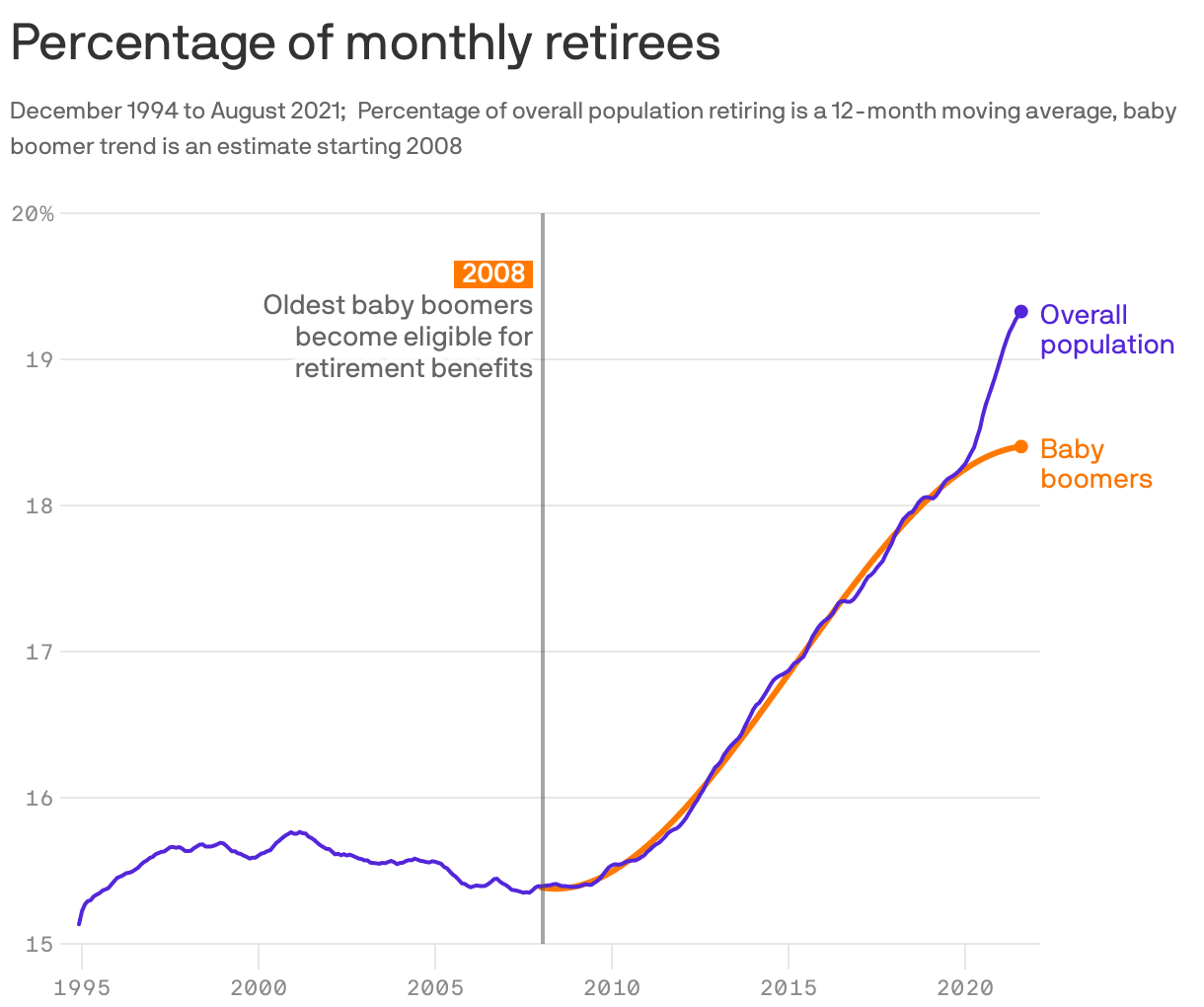 Millions of baby boomers retired early during the pandemic