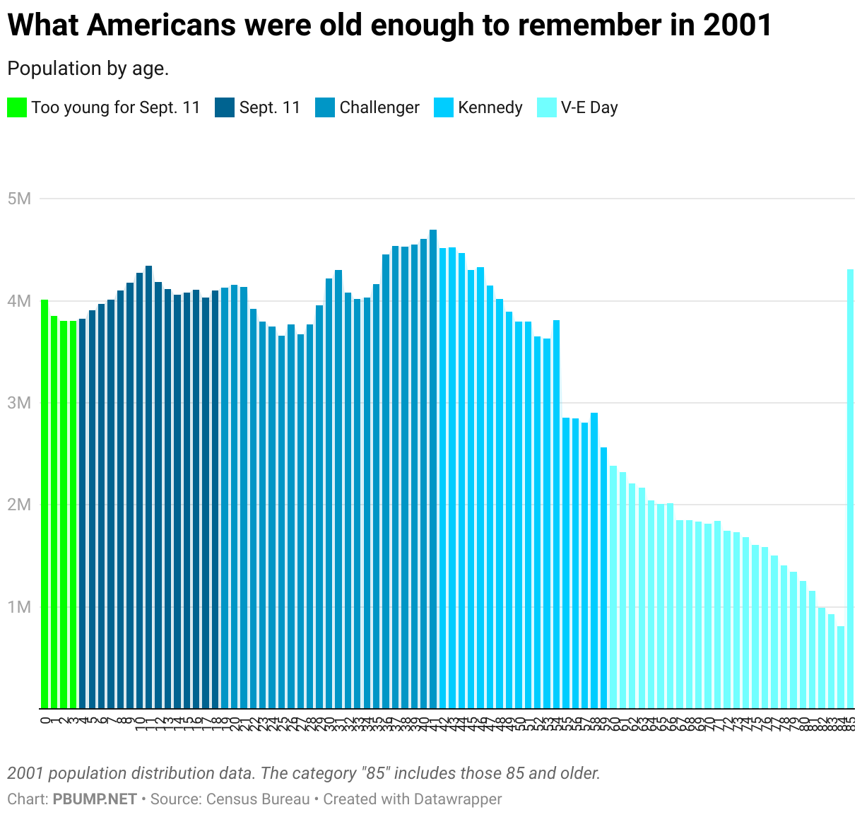 The fading immediacy of Sept. 11 – pbump